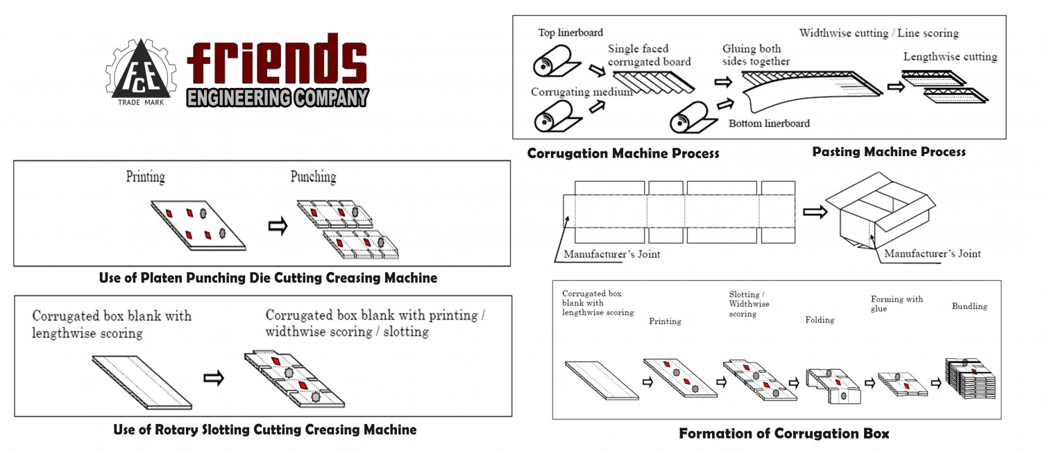 Corrugation Machine- Friends Engineering Company